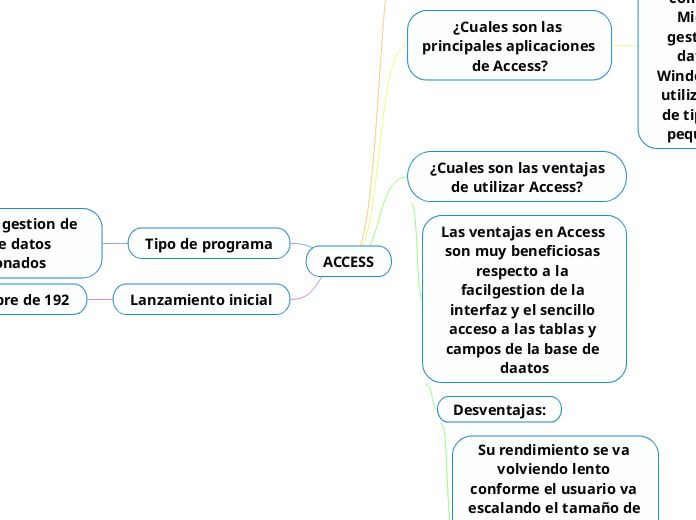 ACCESS - Mind Map